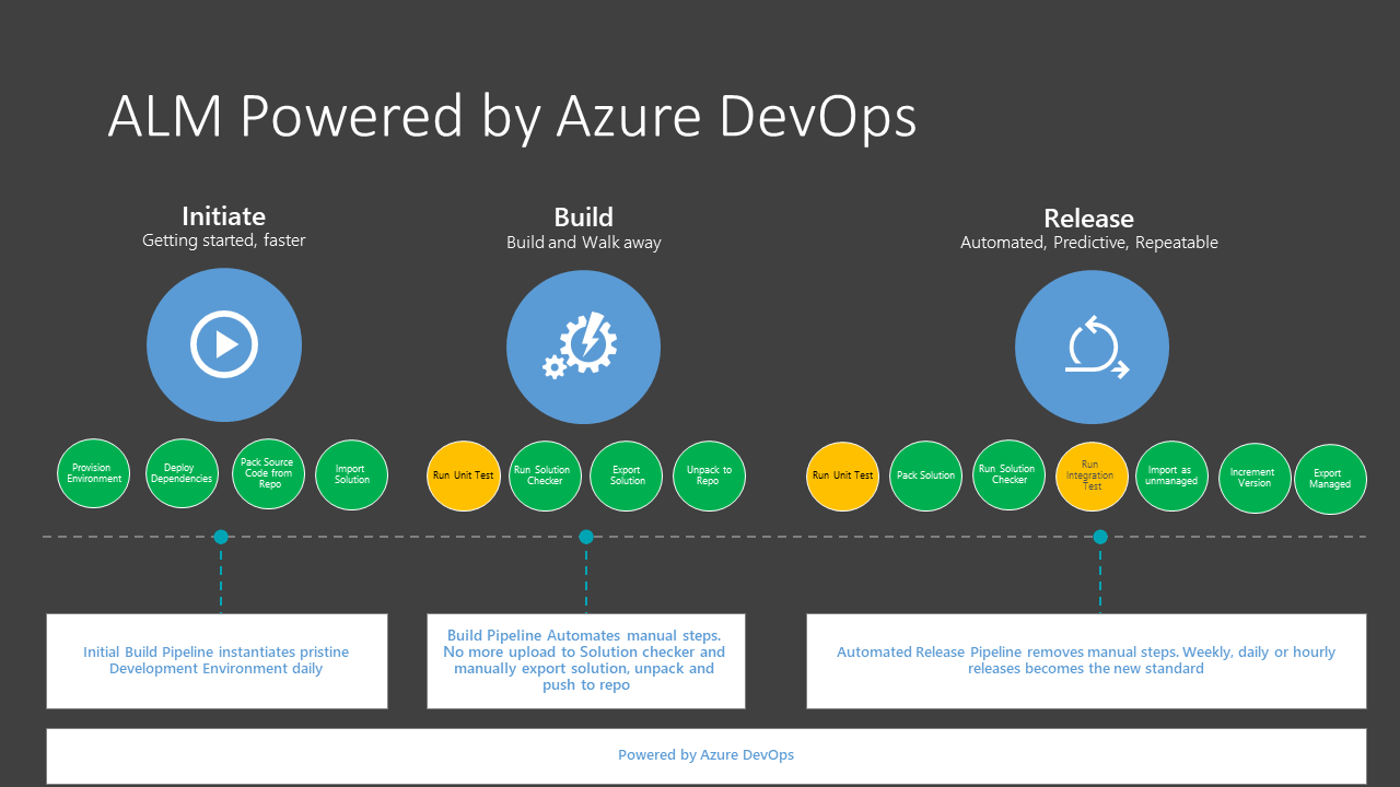 Power Platform Alm Changes The Crm Ninja